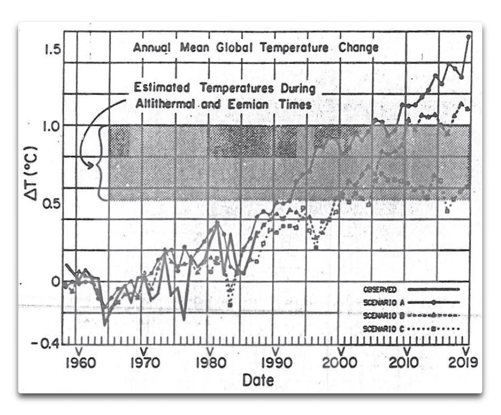 Hansen’s 1988 Predictions Redux • Watts Up With That?