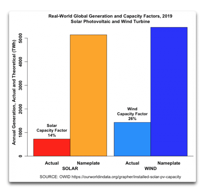 The Real Cost of Wind and Solar • Watts Up With That?
